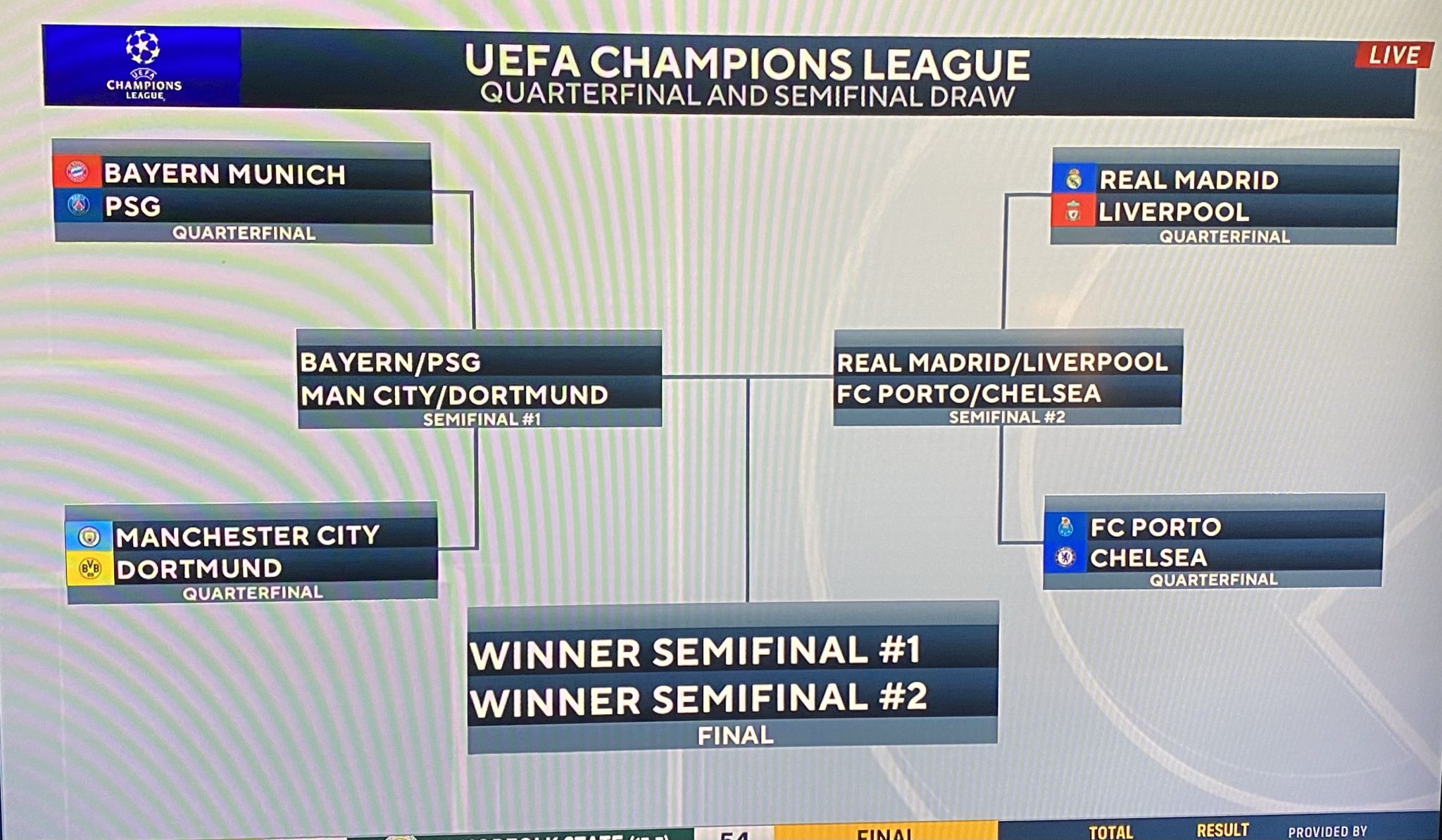 Champions League Quarterfinals 2021 drawn out | The Sports Cast
