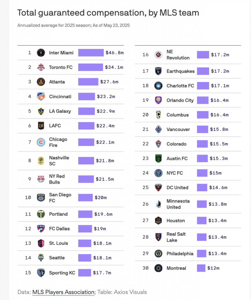 MLS 2025 Payroll Rankings: Inter Miami Tops League with Record ...