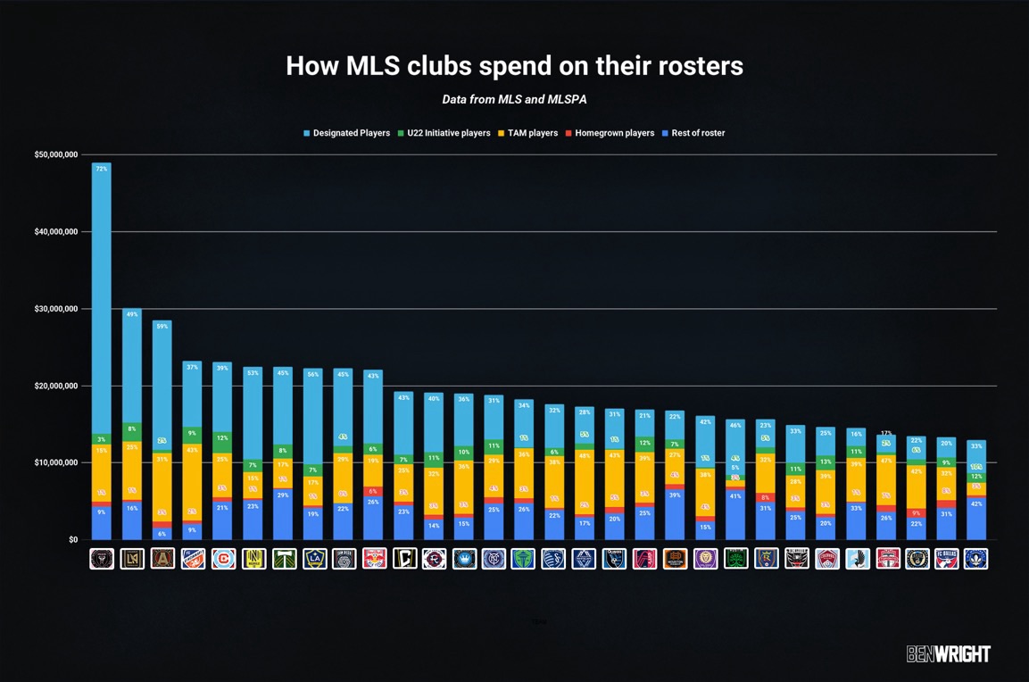 How MLS Clubs Spend on Their Rosters: Inter Miami’s Historic Spending ...