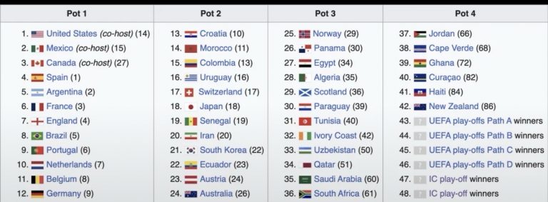 2026 FIFA World Cup Draw Pots Revealed: Full Breakdown and What It ...
