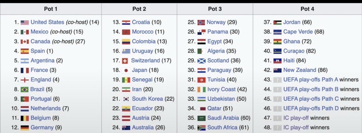 2026 FIFA World Cup Draw Pots Revealed: Full Breakdown and What It Means for the Tournament ...