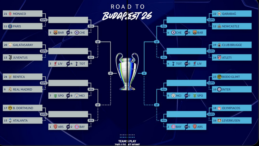 When Is the UEFA Champions League Knockout Phase? Full 2025–26 Schedule ...