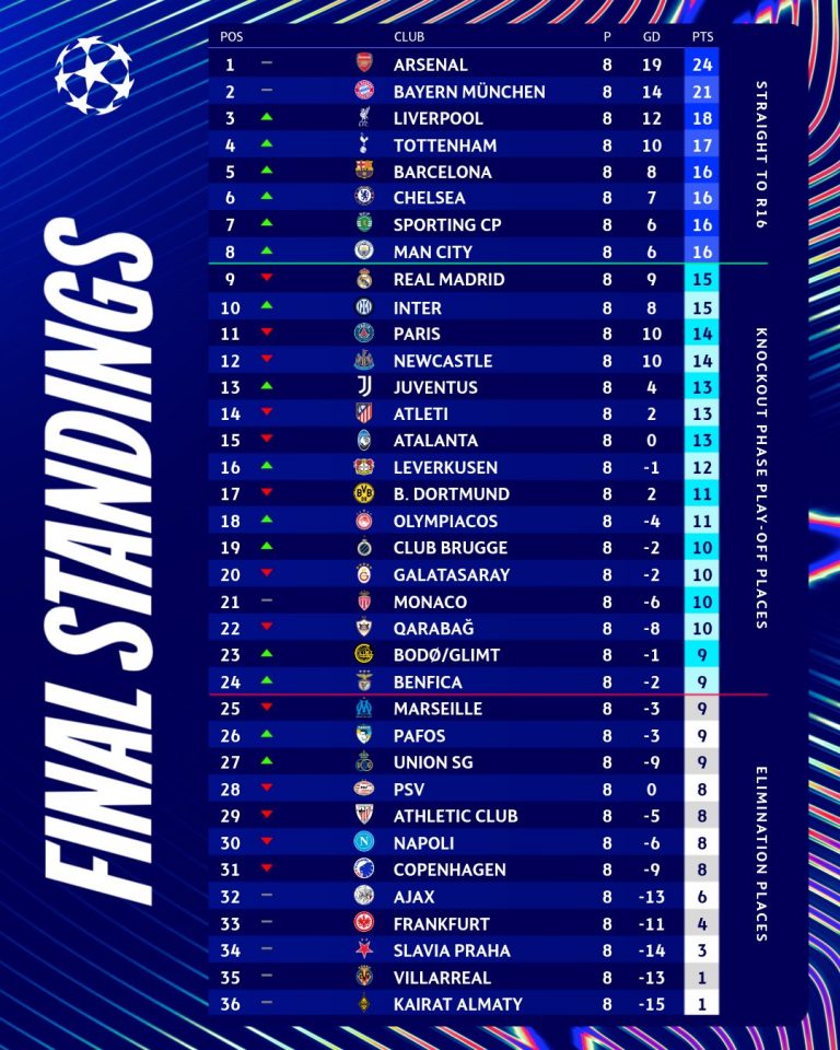 Final 2025-26 UEFA Champions League Table: Standings, Key Outcomes ...
