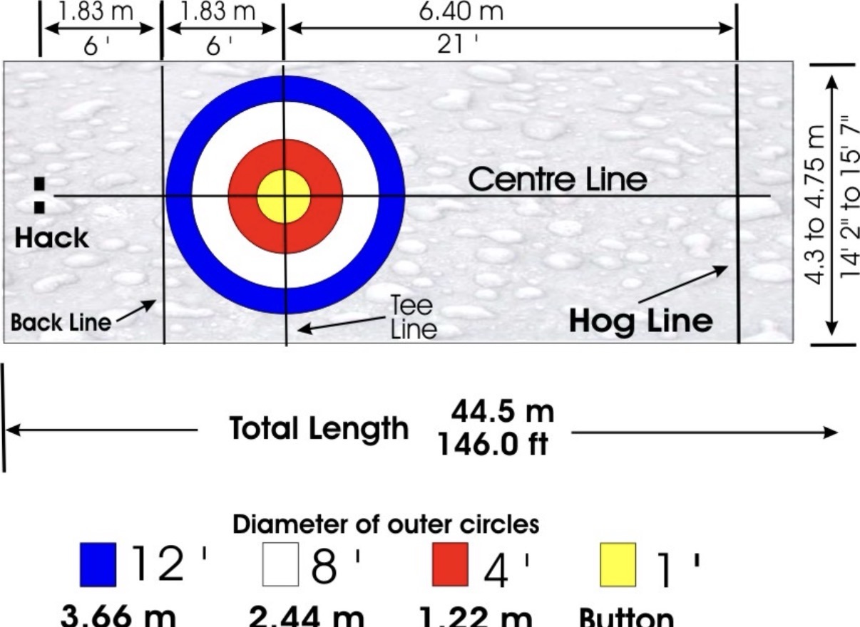 How Does Curling Scoring Work? A Complete Beginner’s Guide | The Sports ...