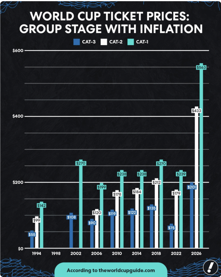 World Cup Ticket Prices Over Time: How Much 2026 Tickets Cost Compared ...