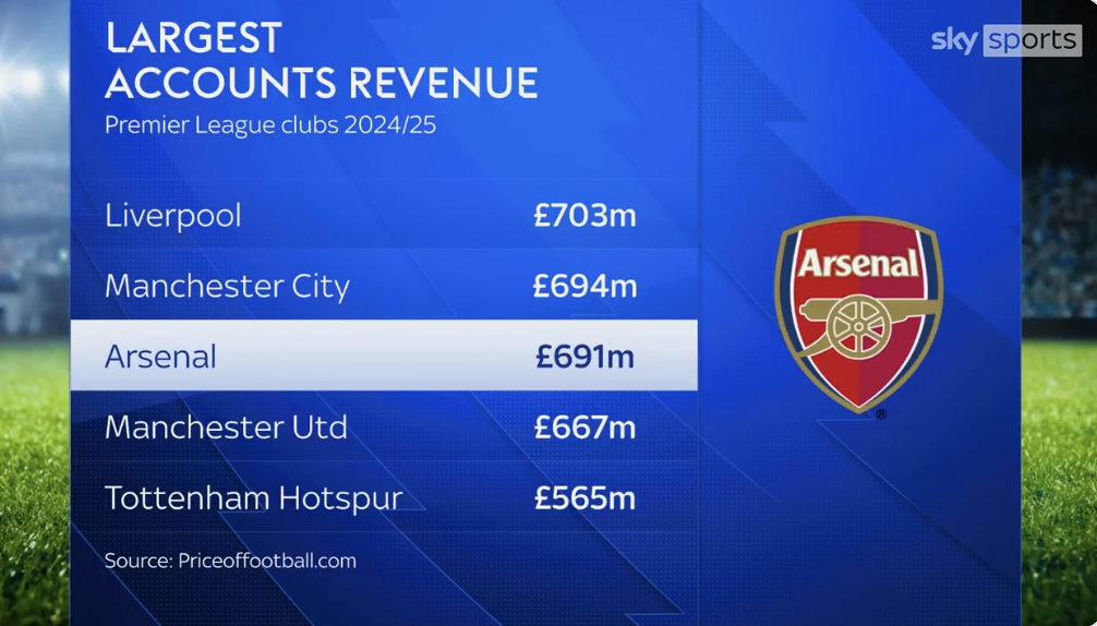 Premier League Revenue Rankings 2024/25: Liverpool Lead as Arsenal and ...