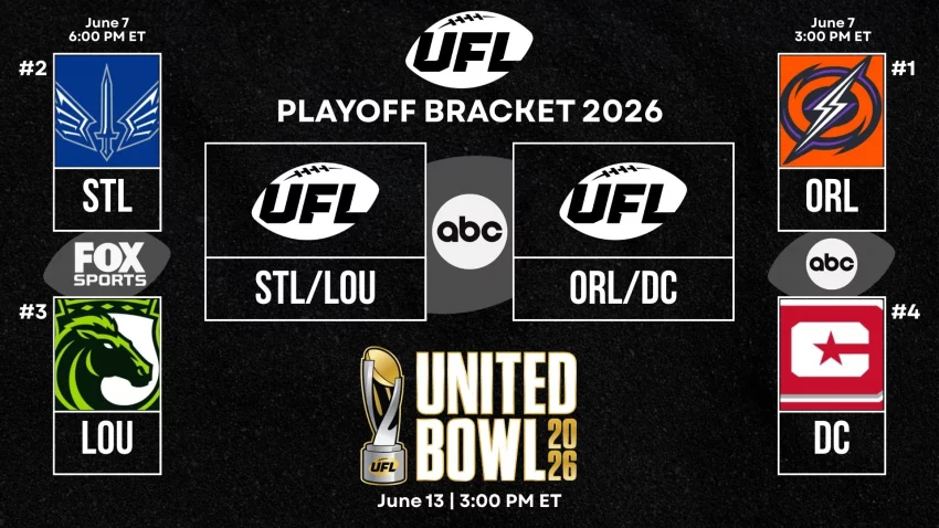 UFL Playoffs 2026: Schedule, Teams, Where to Watch, and Championship ...